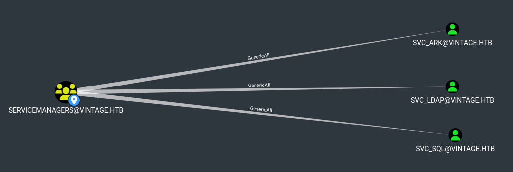 HackTheBox - Vintage | Scotsec